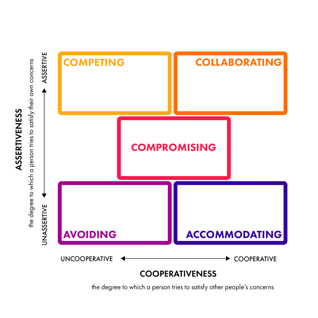 The Thomas-Kilmann model for managing conflict – choosing the right ...